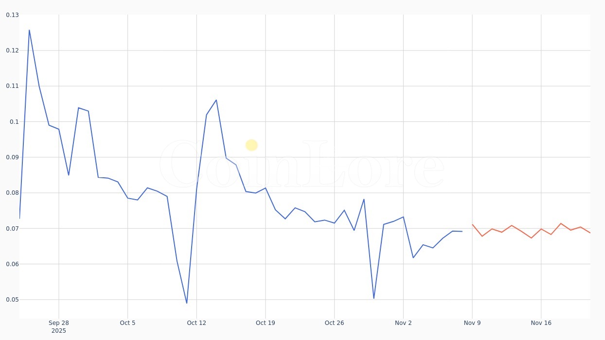 Niza Global short-term price prediction