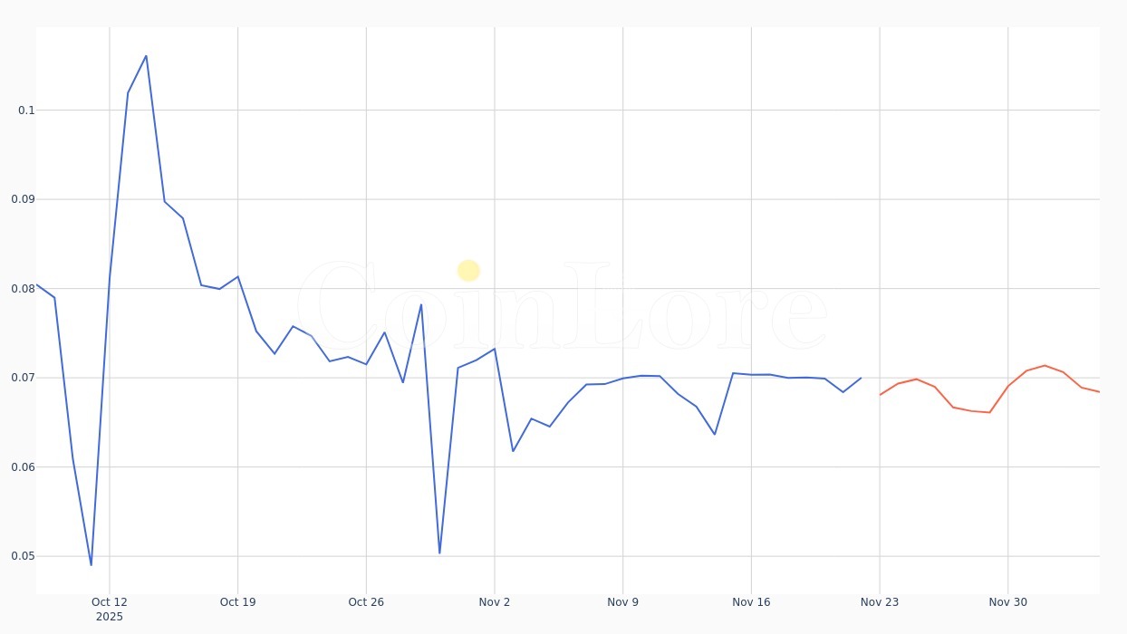Niza Global short-term price prediction