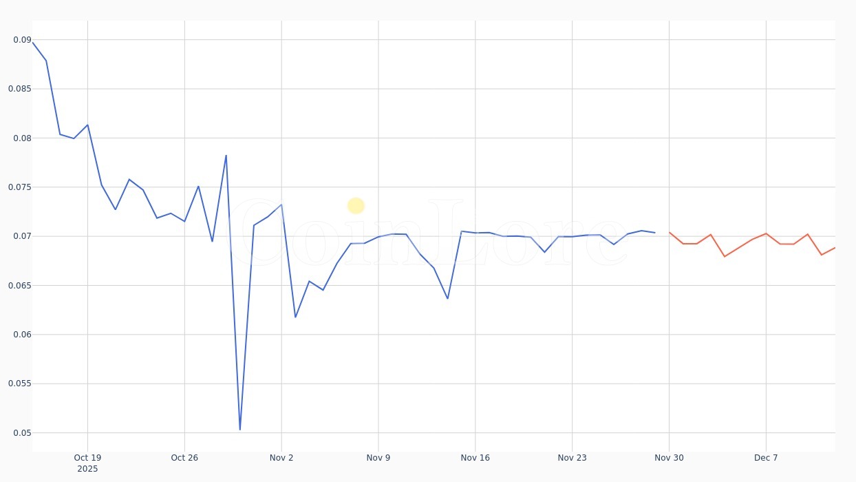 Niza Global short-term price prediction