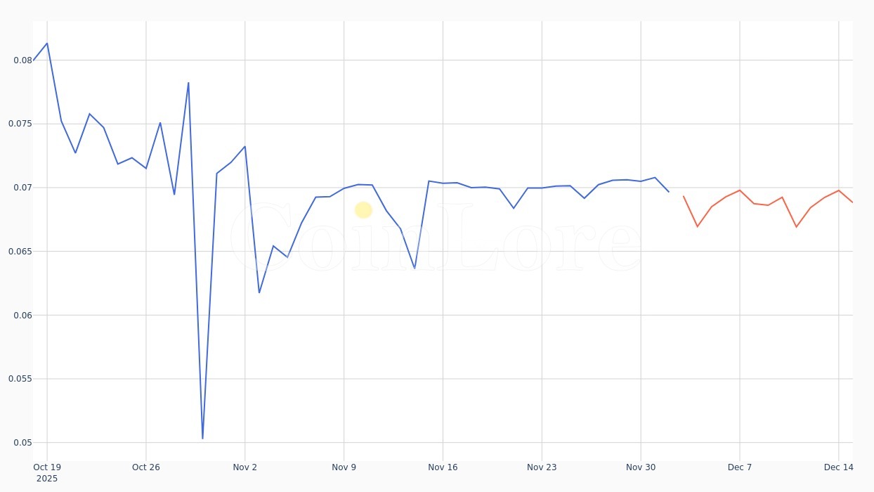 Niza Global short-term price prediction