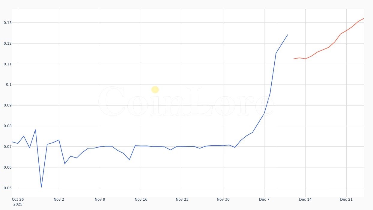 Niza Global short-term price prediction