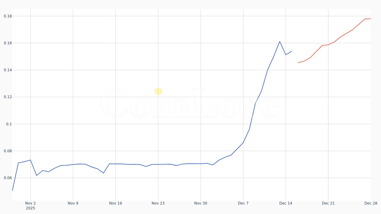 Niza Global kurzfristige Kurs prognose