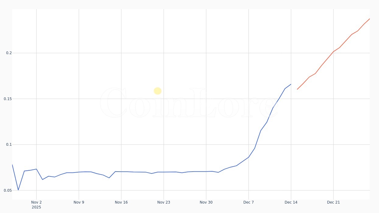Niza Global short-term price prediction