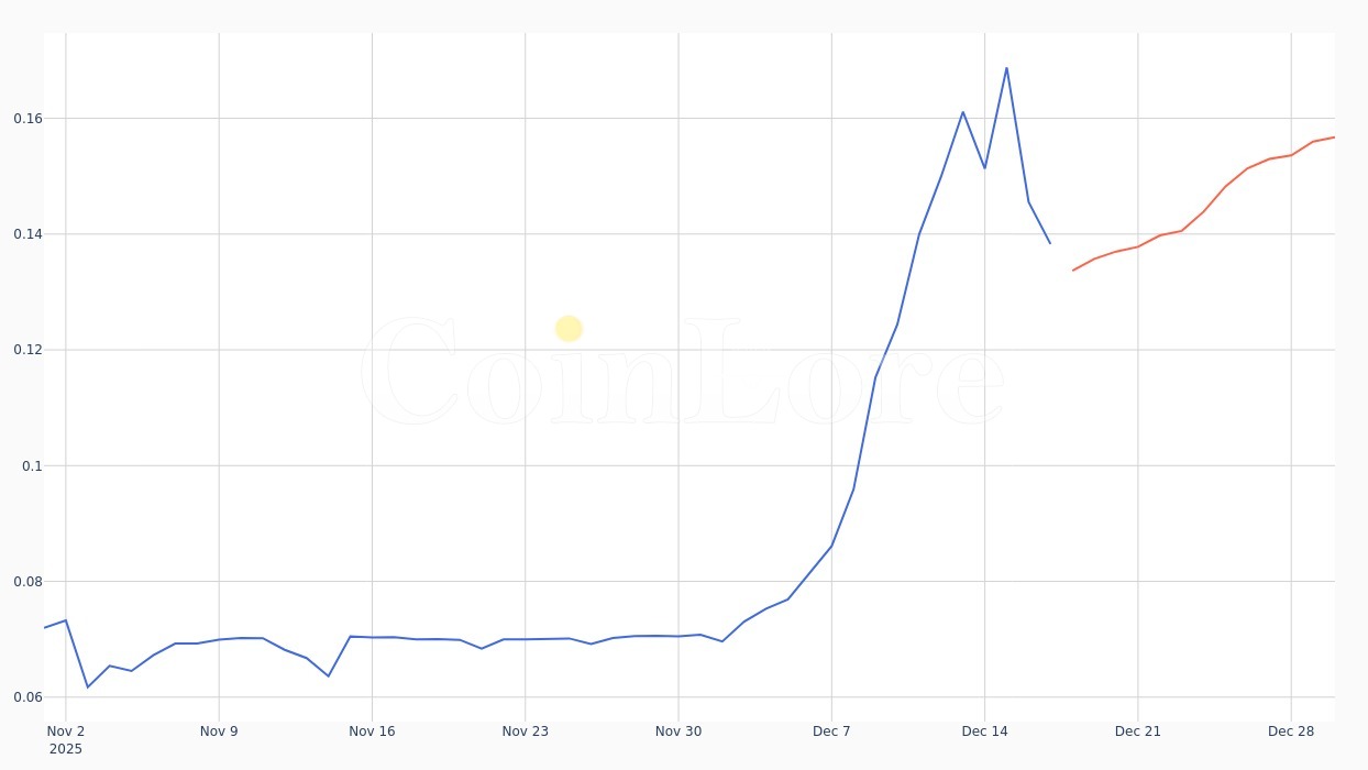 Niza Global kısa vadeli fiyat tahmini