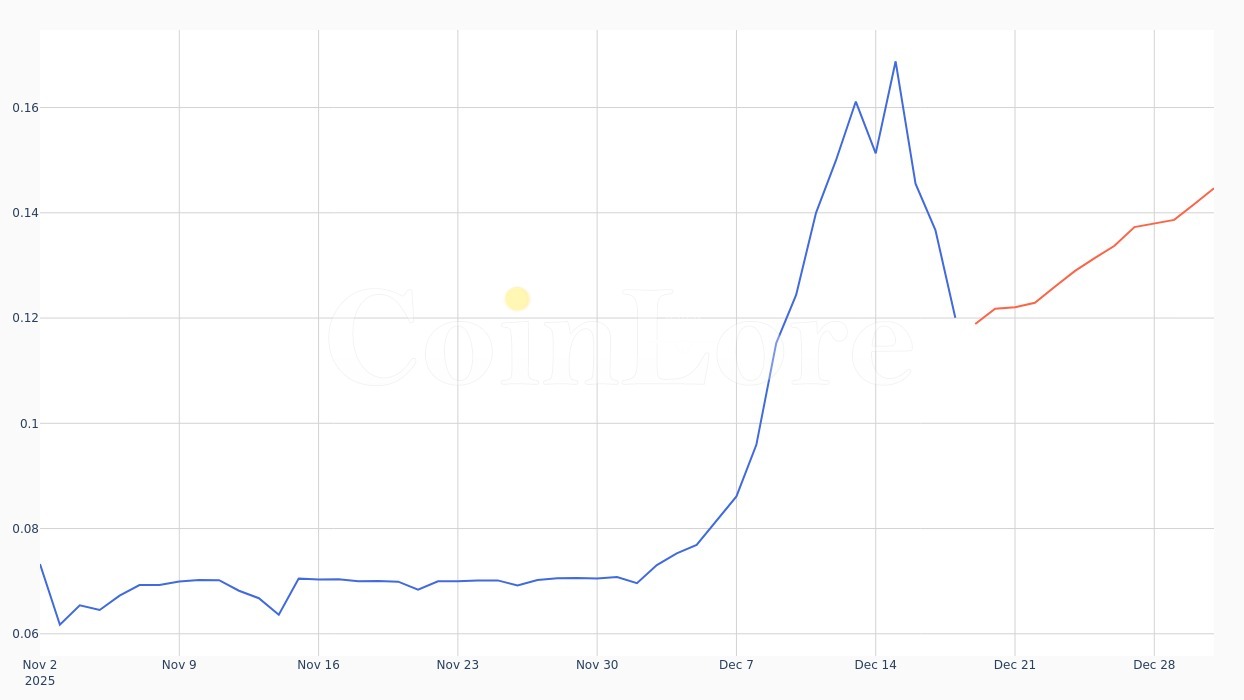 Predicción del precio a corto plazo de Niza Global