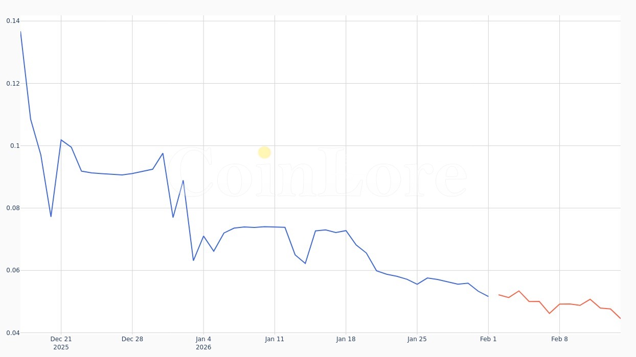 Predicción del precio a corto plazo de Niza Global