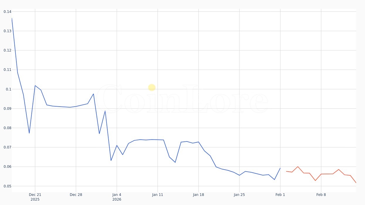Niza Global краткосрочный прогноз курса