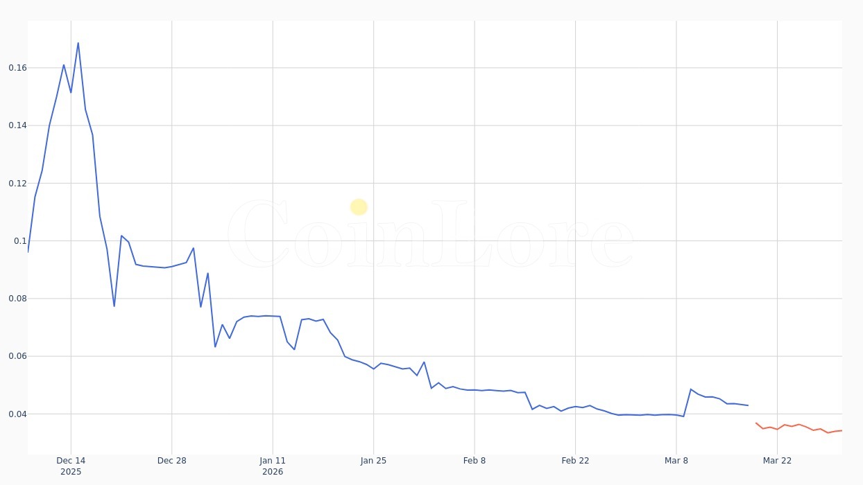 Niza Global kısa vadeli fiyat tahmini