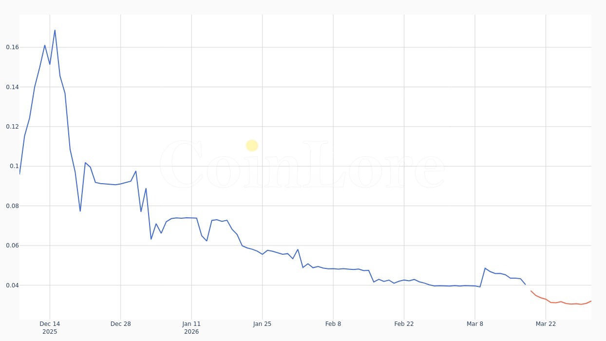 Predicción del precio a corto plazo de Niza Global