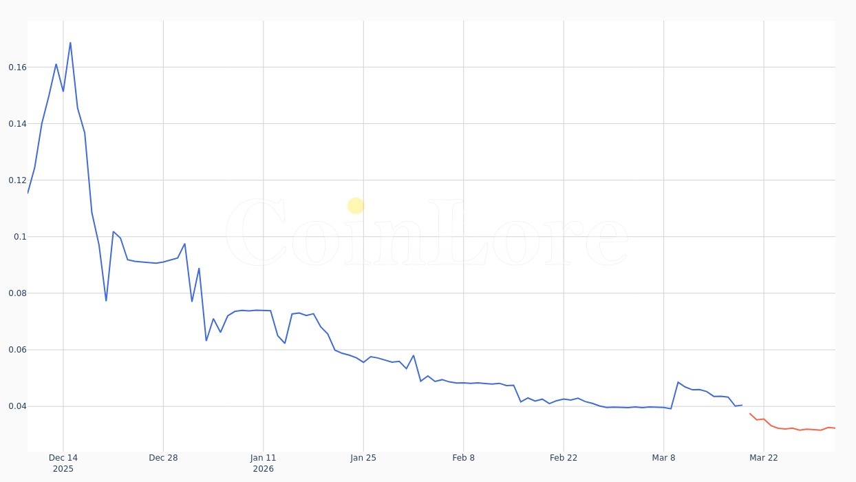 Niza Global краткосрочный прогноз курса