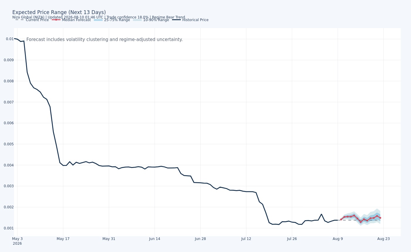 Niza Global price forecast next 13 days with confidence range and prediction bands
