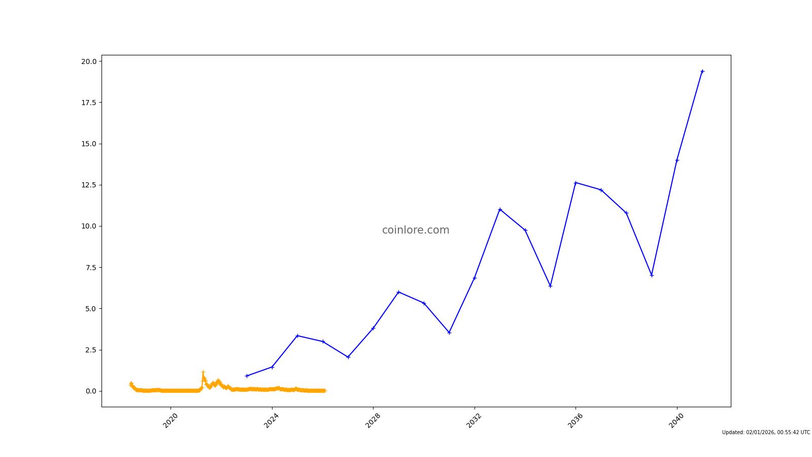 Predicción del precio de NKN a largo plazo