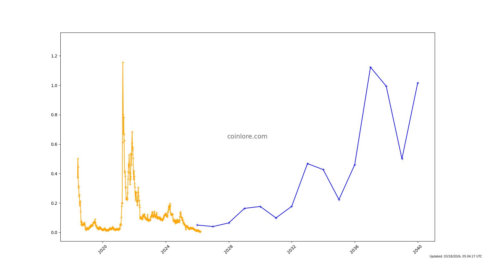 Predicción del precio de NKN a largo plazo