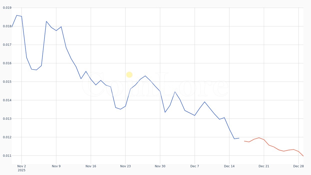 Predicción del precio a corto plazo de NKN