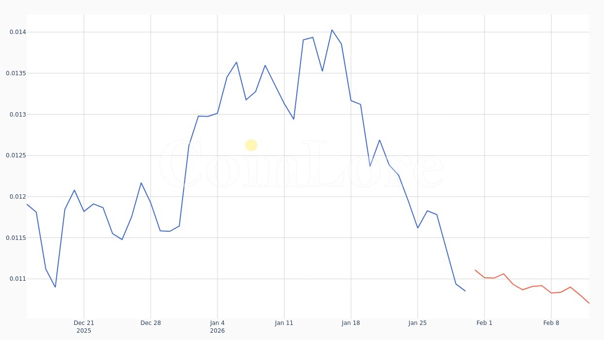 NKN kısa vadeli fiyat tahmini