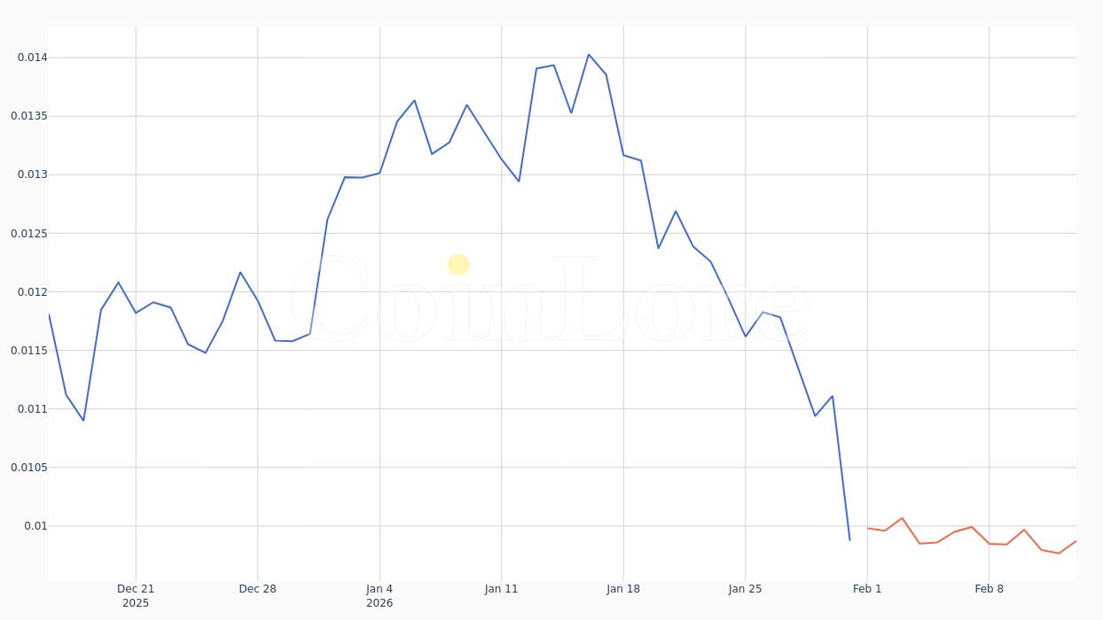 Predicción del precio a corto plazo de NKN