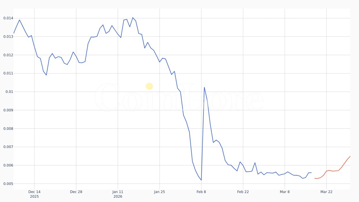 NKN kısa vadeli fiyat tahmini