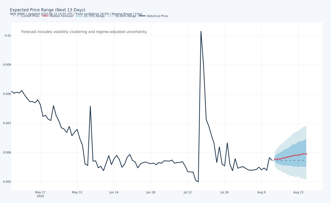 NKN price forecast next 13 days with confidence range and prediction bands