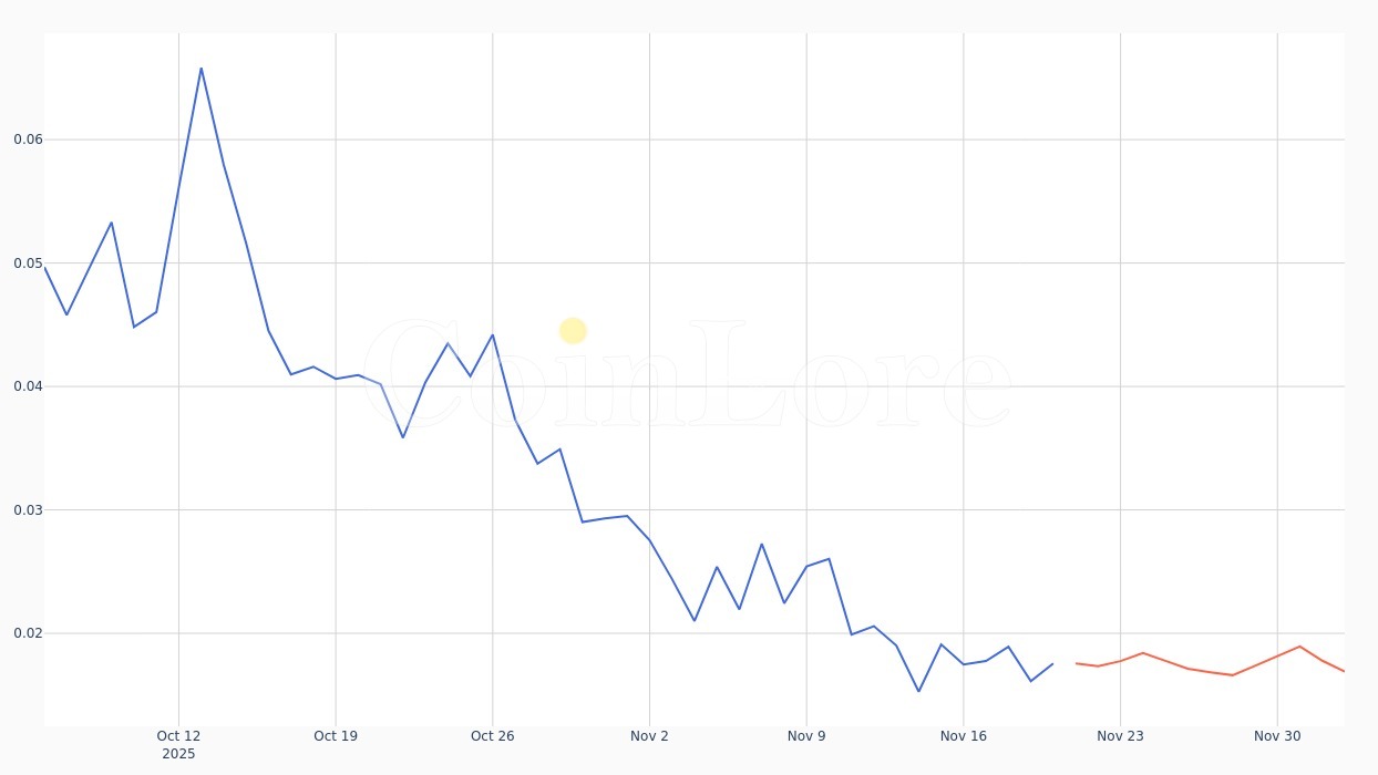 Nobody Sausage short-term price prediction