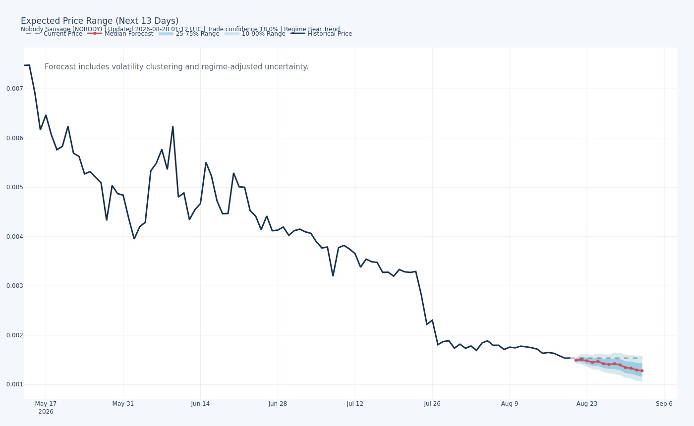 Nobody Sausage price forecast next 13 days with confidence range and prediction bands
