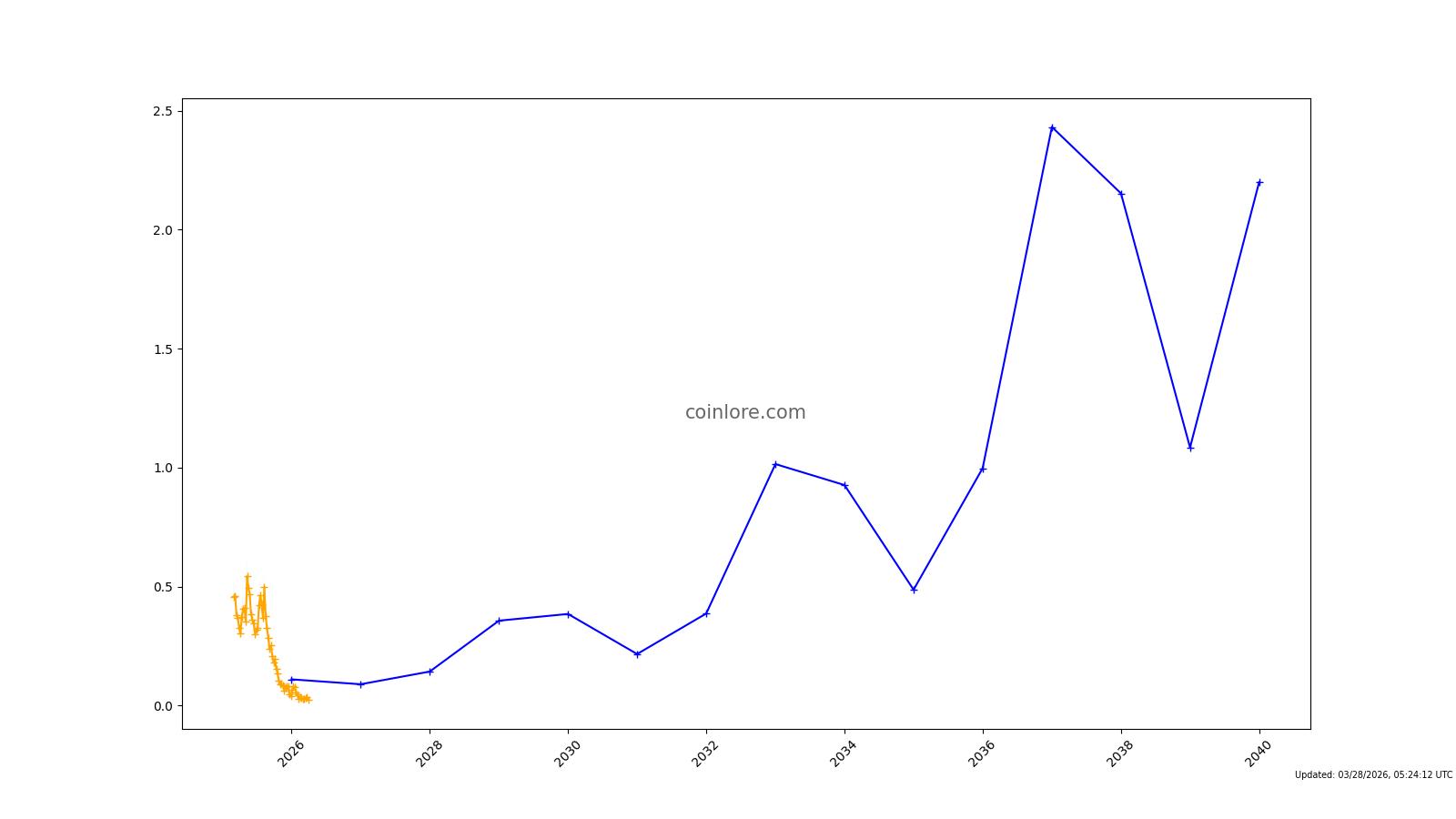 Predicción del precio de Node AI a largo plazo