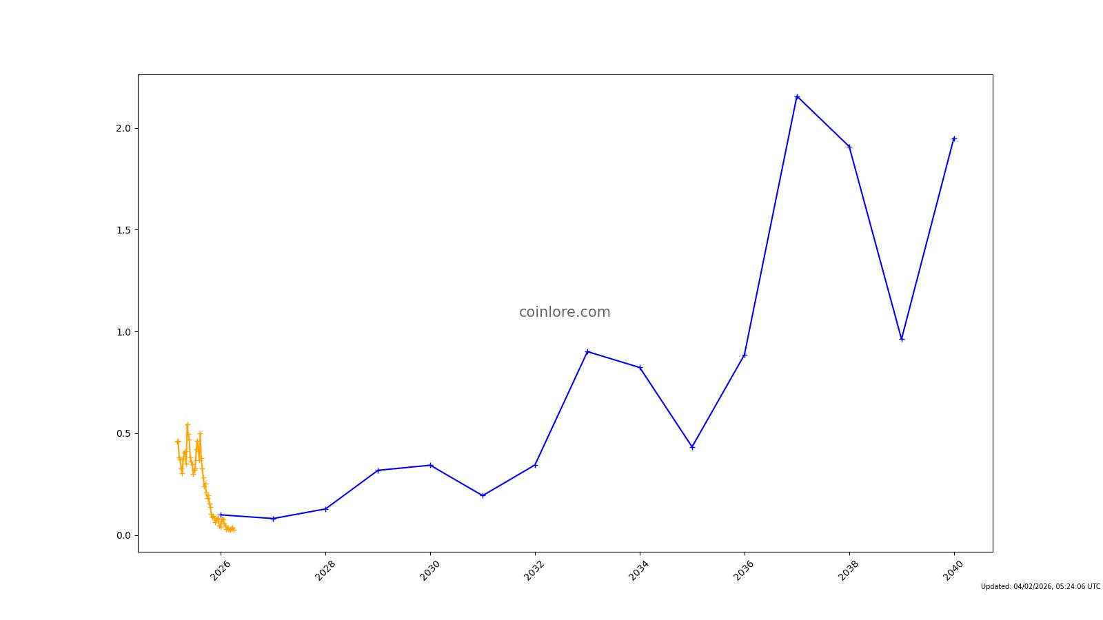 Node AI долгосрочные прогноз курса