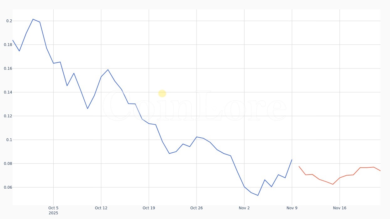 Predicción del precio a corto plazo de Node AI