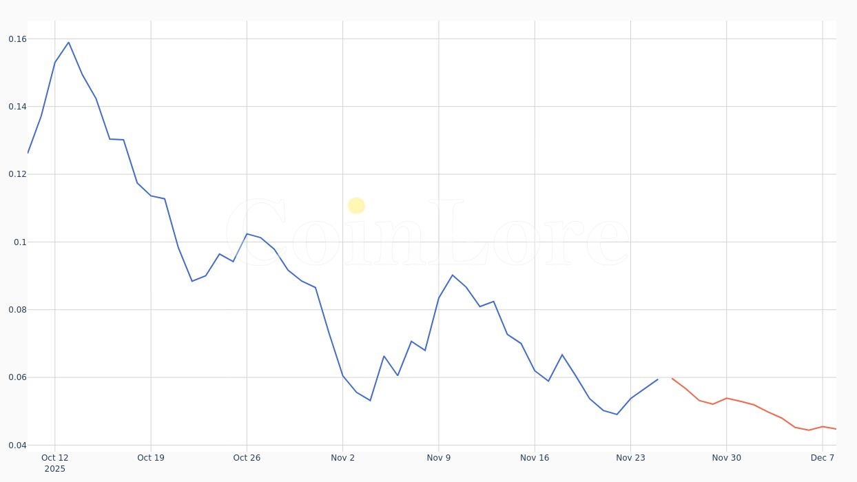 Node AI short-term price prediction