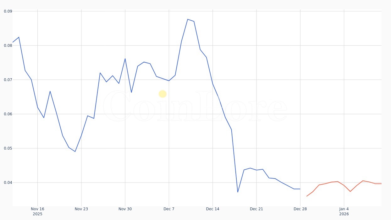 Predicción del precio a corto plazo de Node AI
