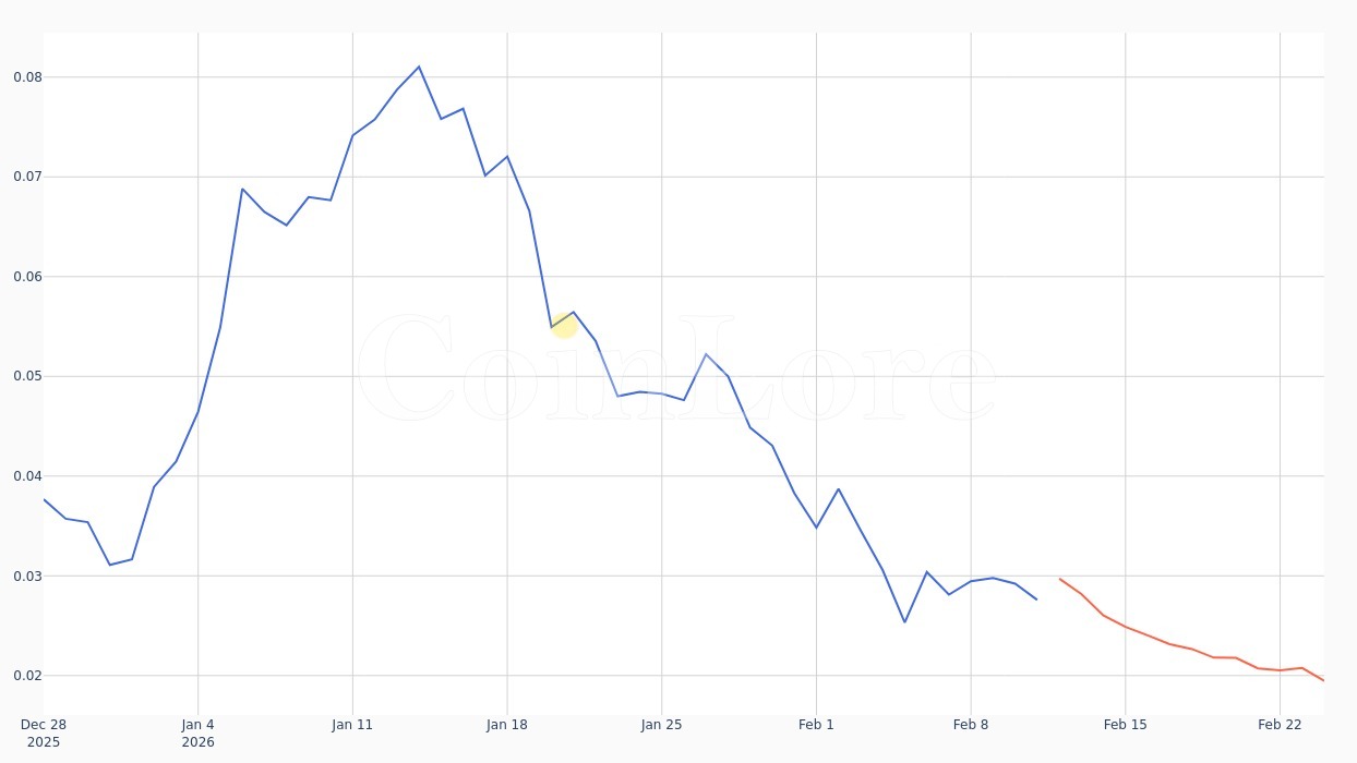 Predicción del precio a corto plazo de Node AI
