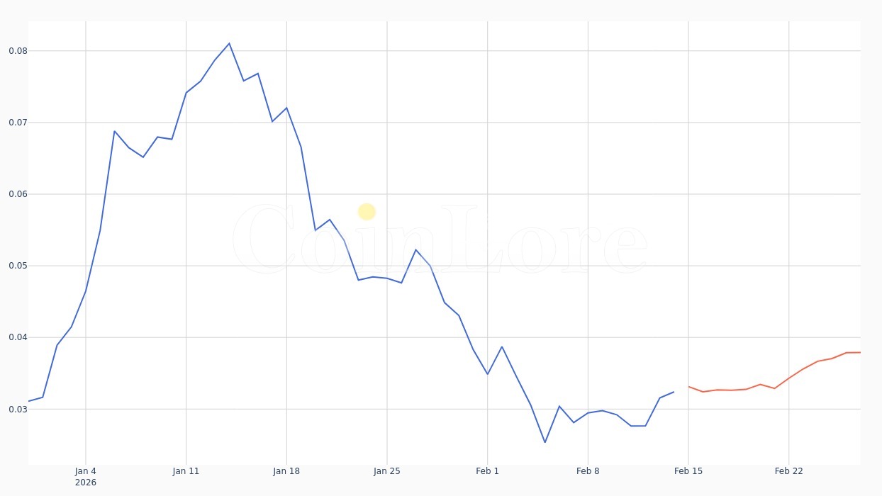 Node AI краткосрочный прогноз курса