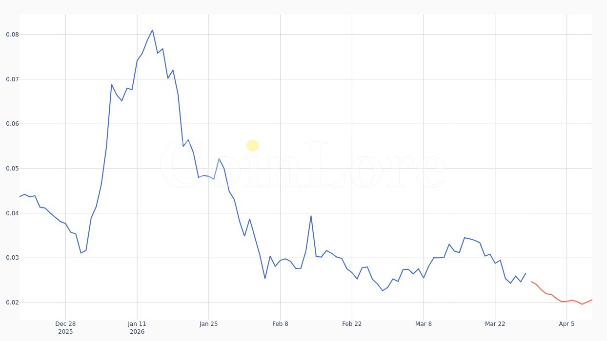 Node AI kısa vadeli fiyat tahmini