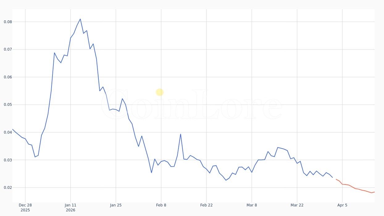 Node AI краткосрочный прогноз курса