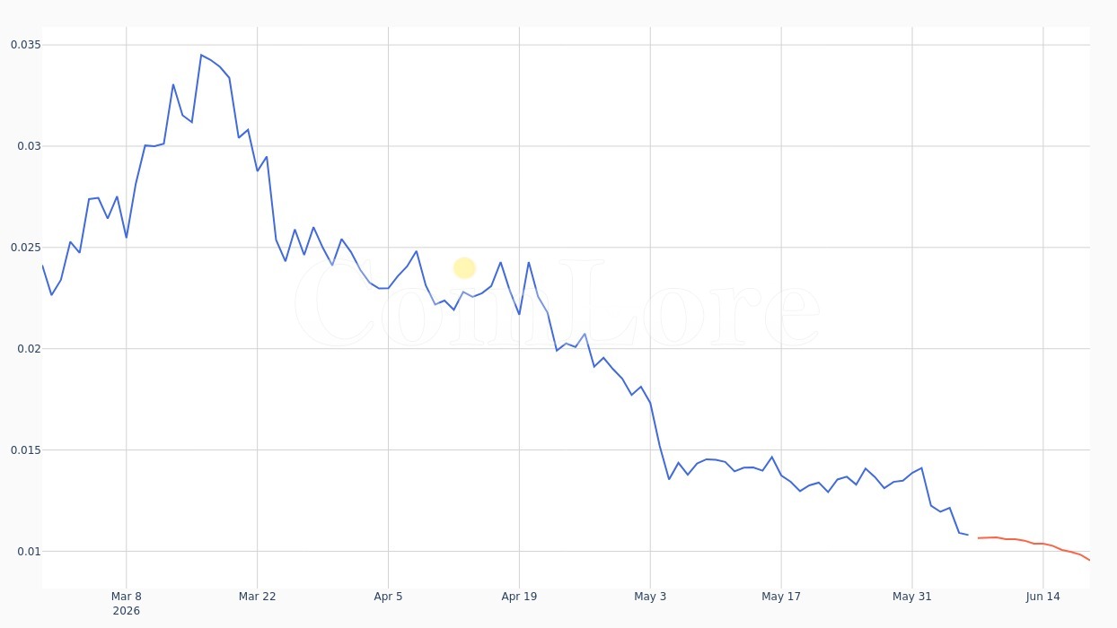 Node AI Price Prediction, Short/Long Forecast - CoinLore
