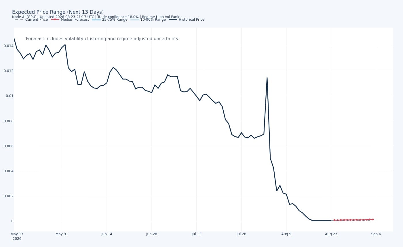 Node AI price forecast next 13 days with confidence range and prediction bands