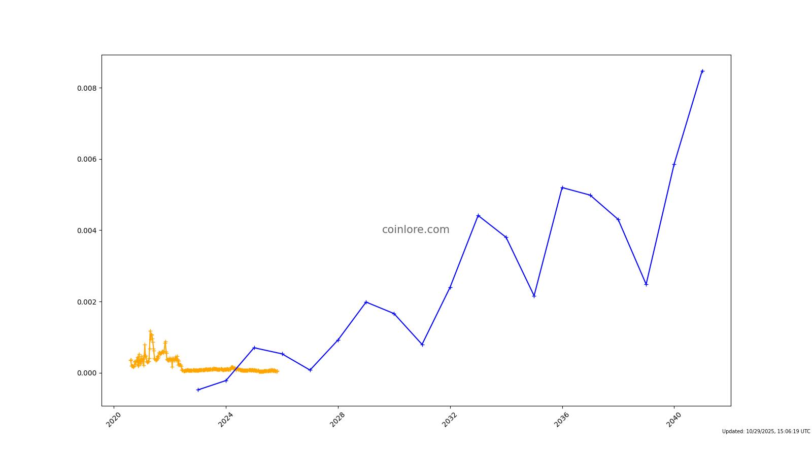 NodeCoin price prediction long-term