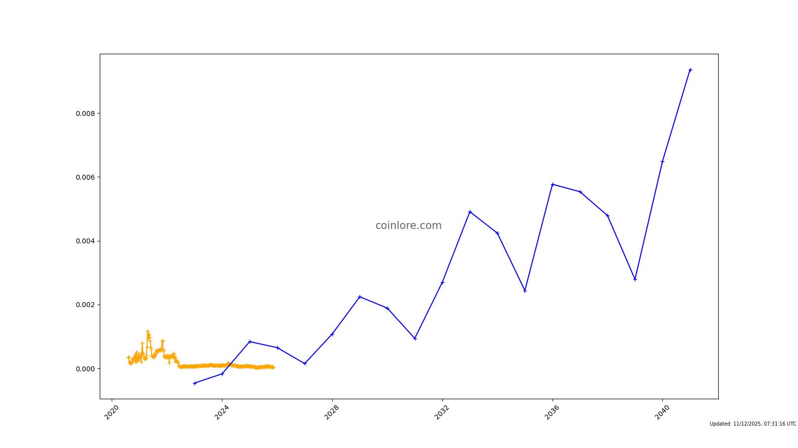 NodeCoin price prediction long-term