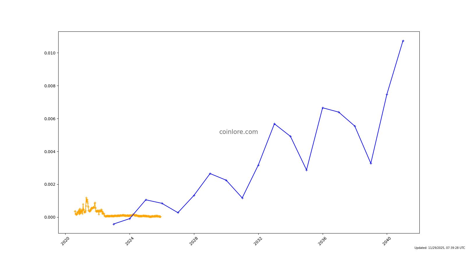 NodeCoin price prediction long-term