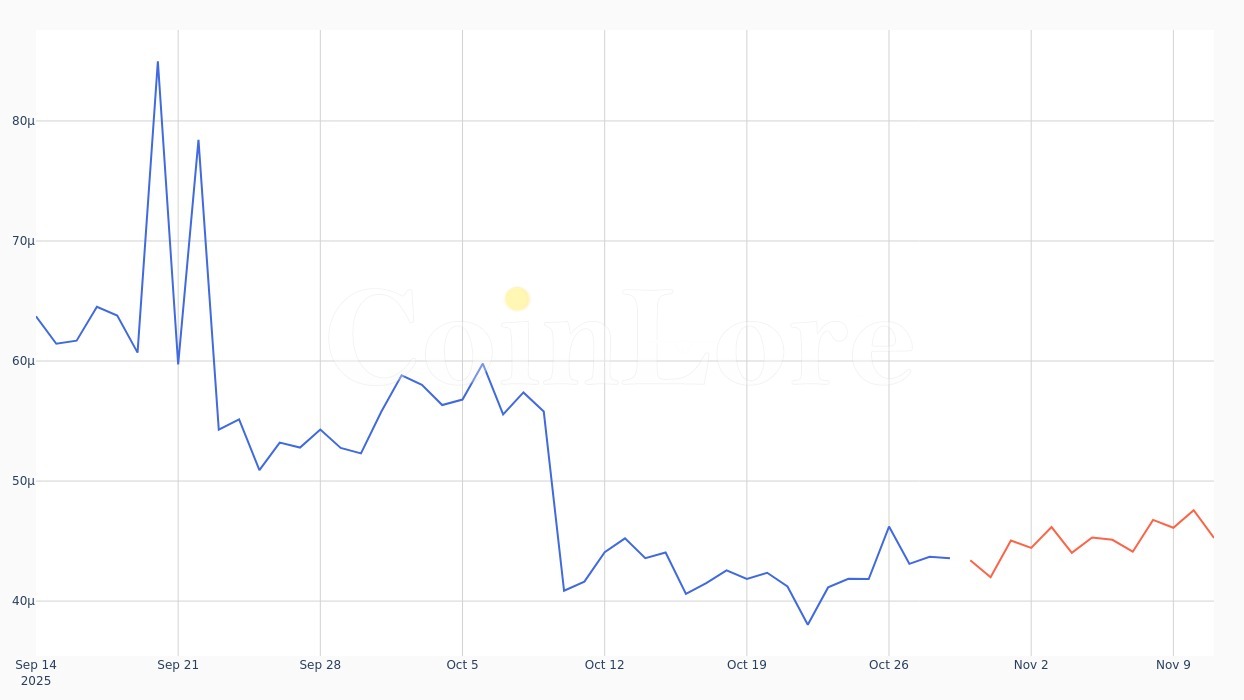 NodeCoin short-term price prediction
