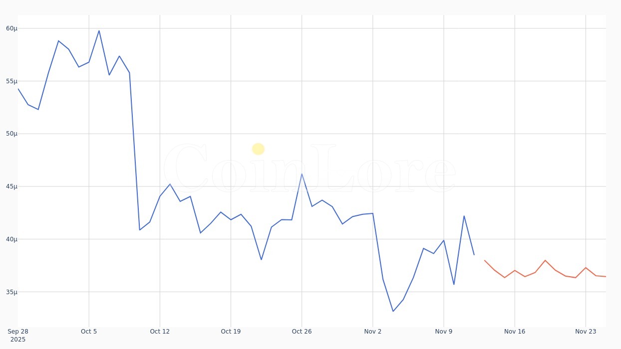 NodeCoin short-term price prediction