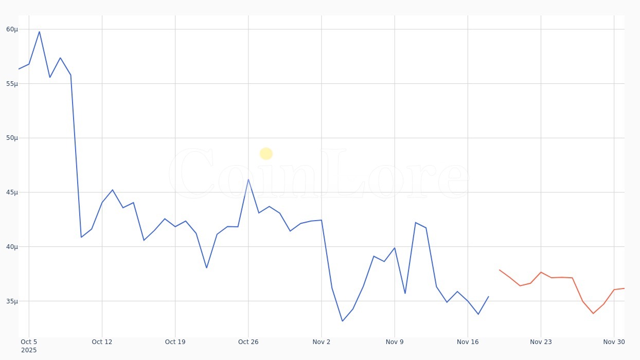 NodeCoin short-term price prediction