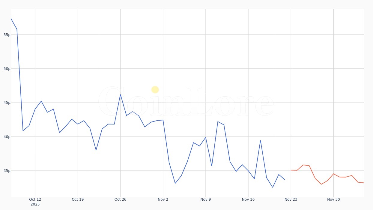NodeCoin short-term price prediction