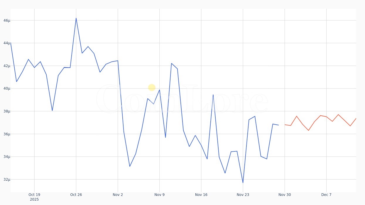 NodeCoin short-term price prediction