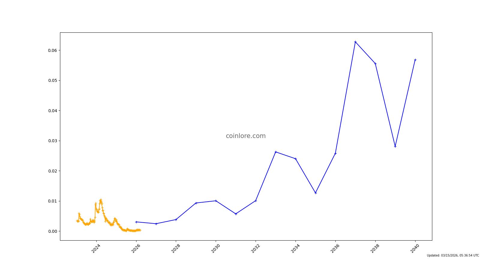 Nodle Network долгосрочные прогноз курса