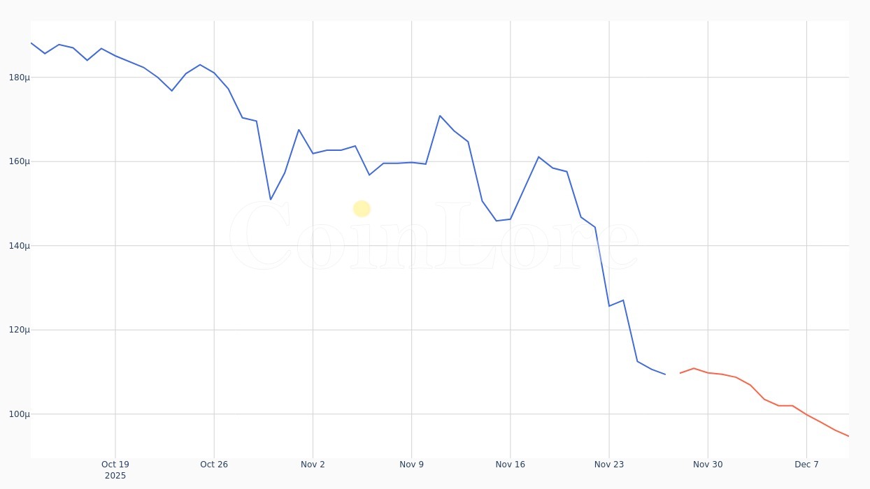 Nodle Network short-term price prediction