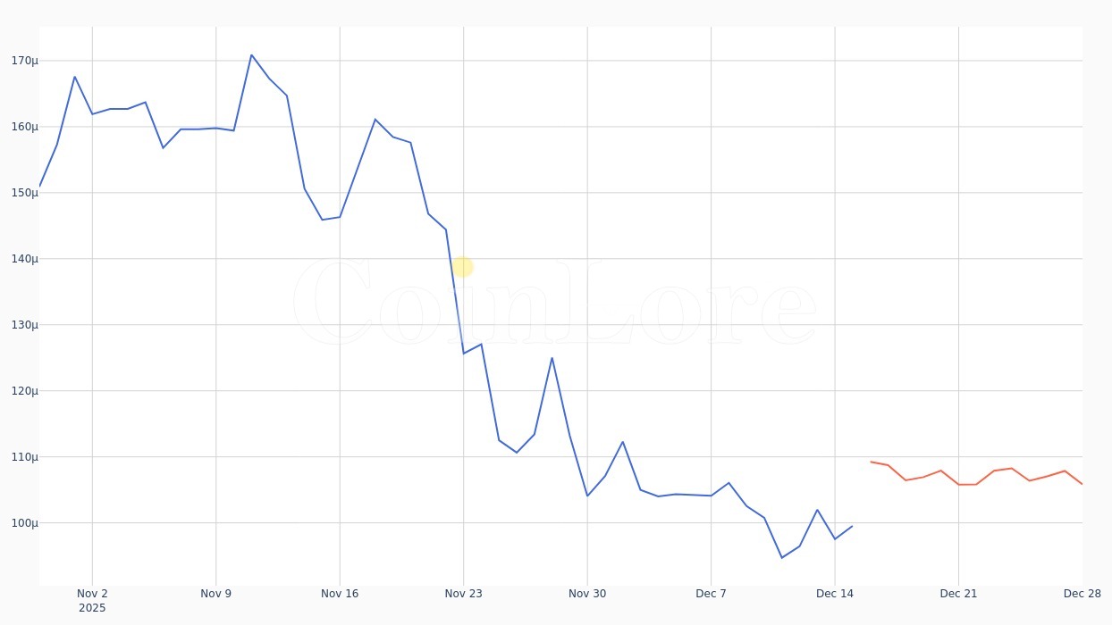 Nodle Network краткосрочный прогноз курса