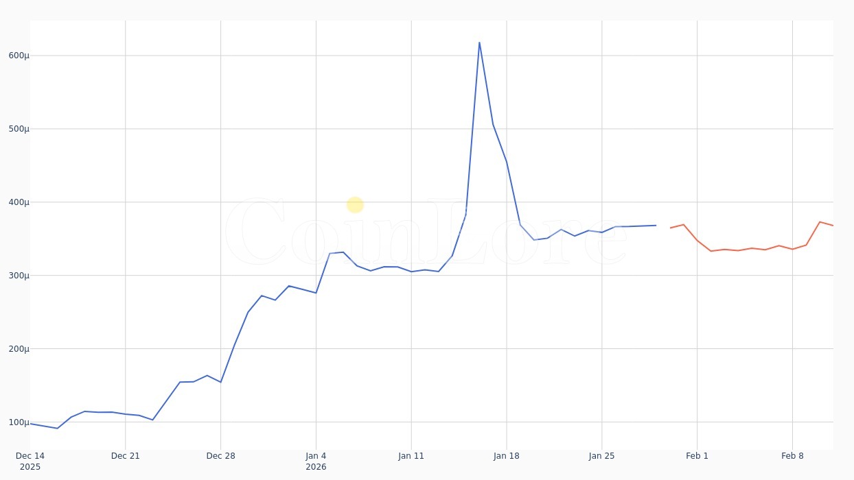 Nodle Network краткосрочный прогноз курса