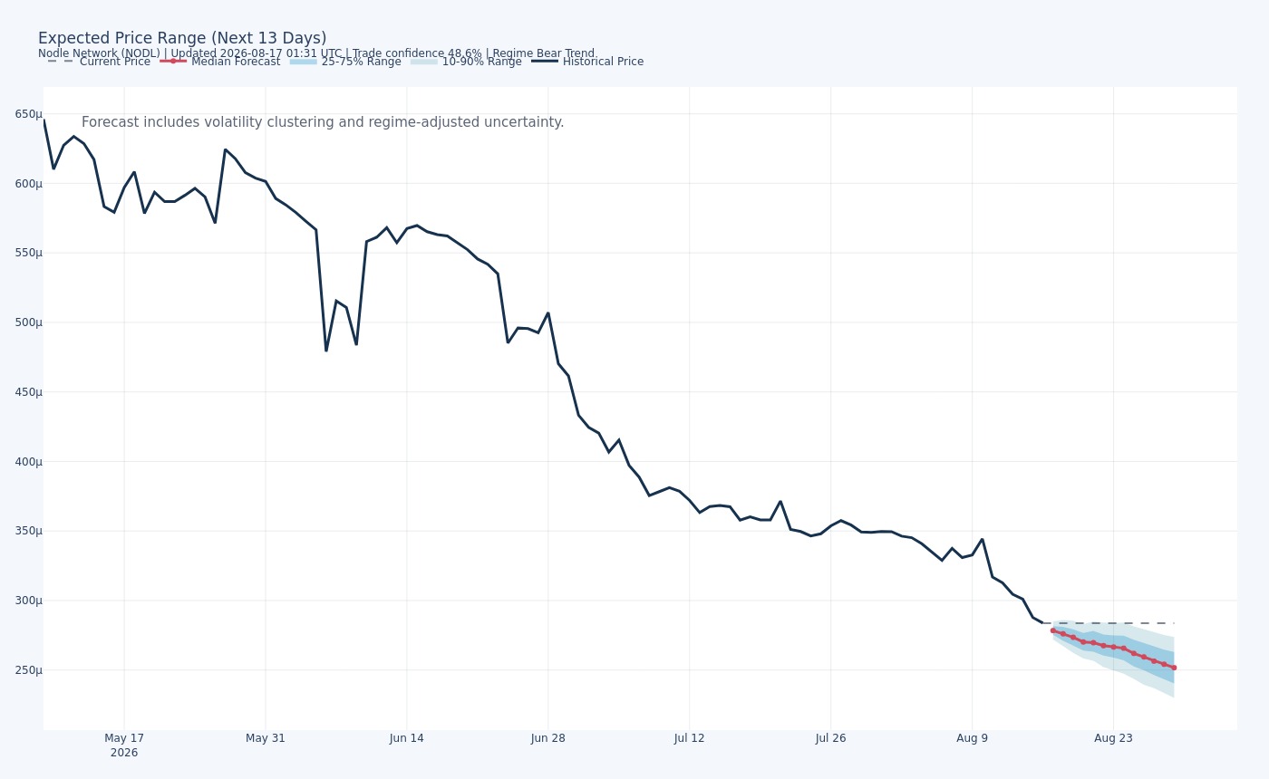 Nodle Network price forecast next 13 days with confidence range and prediction bands