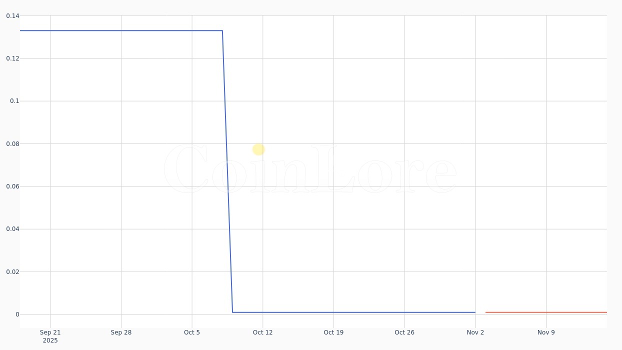 Predicción del precio a corto plazo de Syntropy