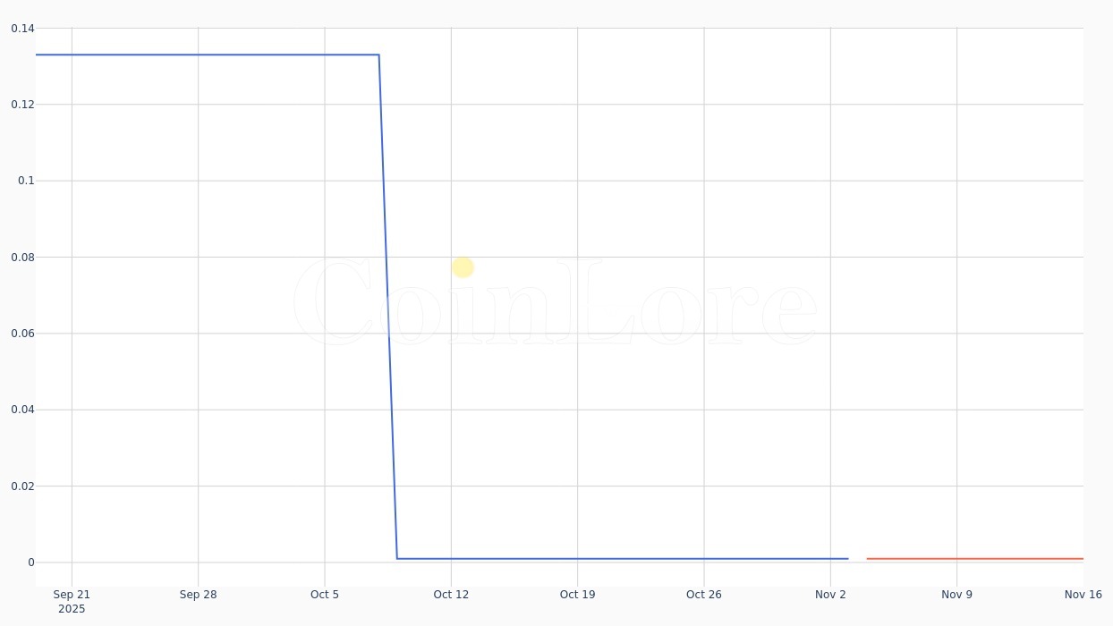 Predicción del precio a corto plazo de Syntropy